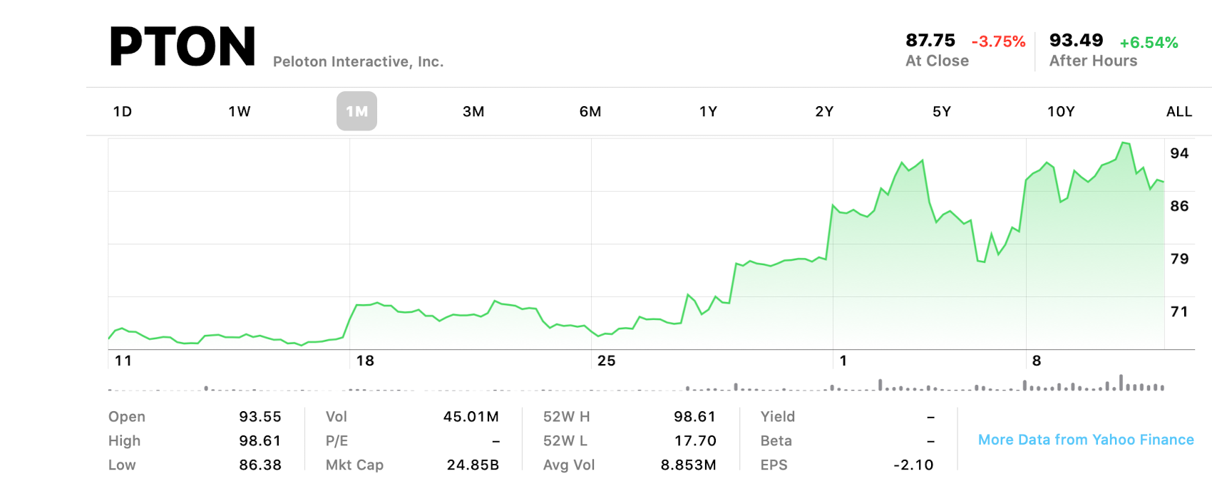 Peloton sales surge 172%, expects demand to continue into 2021